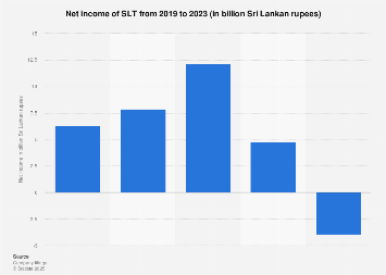SLT net income 2023 | Statista