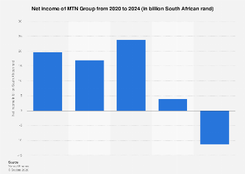 MTN Group net income 2024| Statista