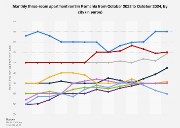 Romania: Monthly three-room apartment rent by city 2024| Statista