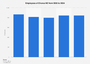 Chorus NZ employees 2024| Statista