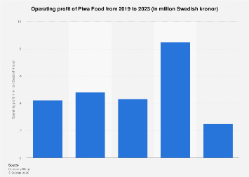 Piwa Food operating profit 2023| Statista
