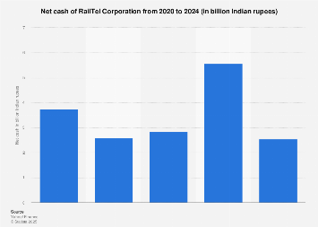 RailTel Corporation net cash 2023| Statista