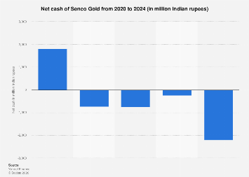 Senco Gold net cash 2024| Statista