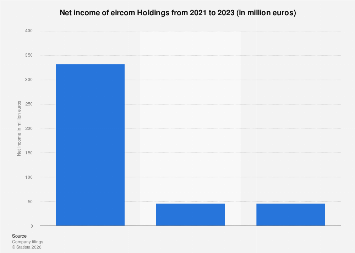 eircom Holdings net income 2023| Statista