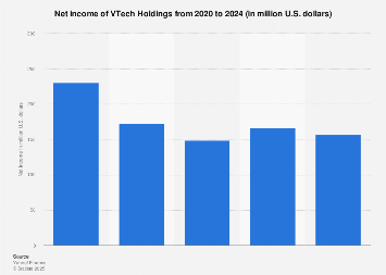 VTech Holdings net income 2023 | Statista