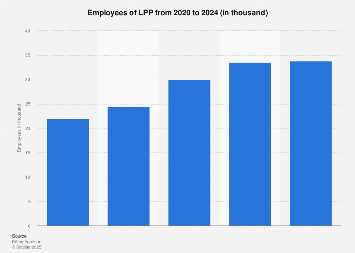 LPP employees 2023| Statista