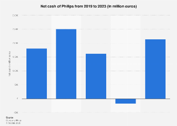 Philips net cash 2023| Statista