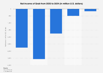 Grab net income 2024| Statista