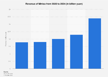 Miniso revenue 2024| Statista