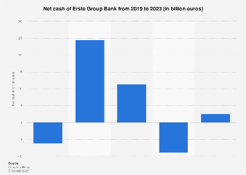 Erste Group Bank net cash 2023 | Statista