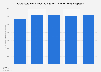PLDT total assets 2024| Statista