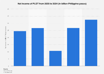 PLDT net income 2023 | Statista