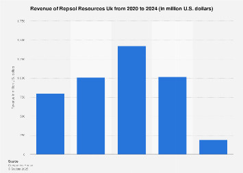 Repsol Resources Uk revenue 2023| Statista