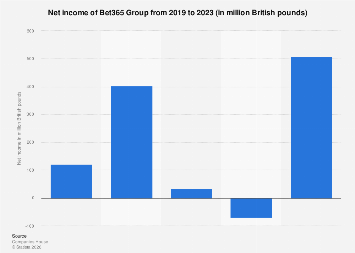 Bet365 Group net income 2023| Statista