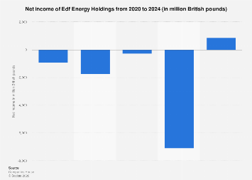 Edf Energy Holdings net income 2024| Statista