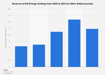 Edf Energy Holdings revenue 2024| Statista
