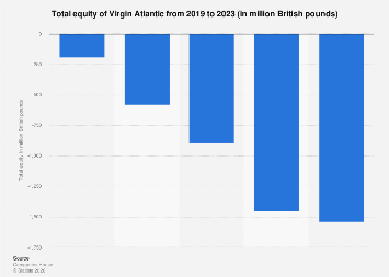 Virgin Atlantic total equity 2023| Statista