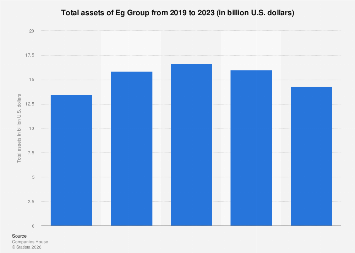 Eg Group total assets 2023| Statista