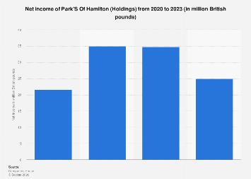 Park'S Of Hamilton (Holdings) net income 2023| Statista