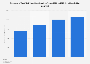Park'S Of Hamilton (Holdings) revenue 2023| Statista