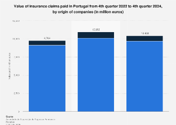 Portugal: insurance claims paid by company origin 2024| Statista