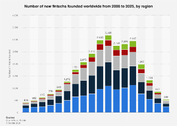 Number of new fintechs worldwide by region 2008-2025| Statista