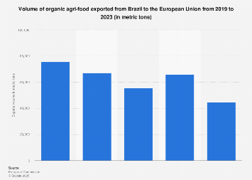 Organic agri-food exports volume from Brazil to the EU| Statista