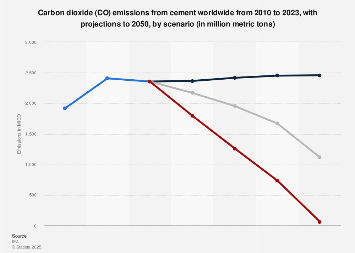 Projected cement emissions by scenario 2050| Statista