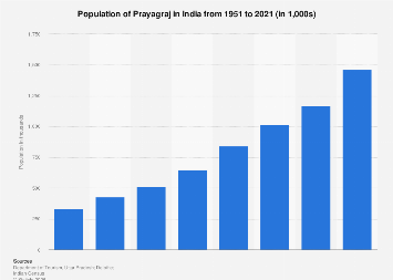 India: population of Prayagraj| Statista