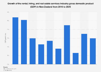 New Zealand: real estate industry GDP growth 2025| Statista