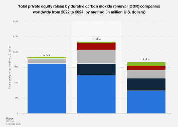 Durable CDR private investment worldwide by method 2024| Statista