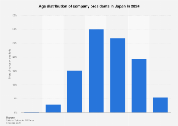 Japan: age distribution of CEOs 2024| Statista