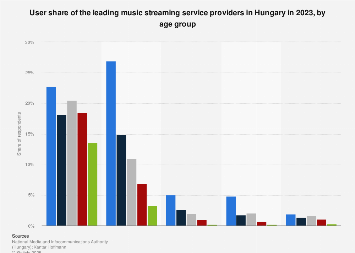 Hungary: music streaming user share 2023, by age| Statista