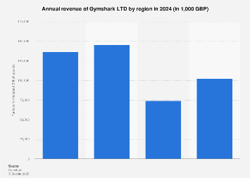 Gymshark: annual revenue by region 2024| Statista