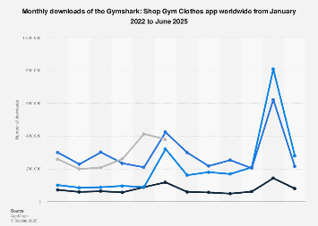Gymshark: Shop Gym Clothes number of downloads per month 2025| Statista