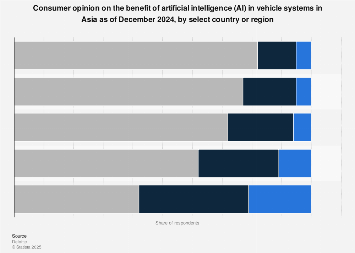 APAC: opinions on AI in vehicles' benefit by country 2024| Statista