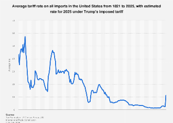 Average tariff rate on all imports U.S. 2025| Statista