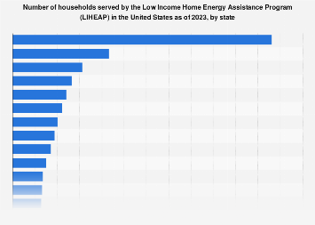 U.S. households with LIHEAP by state 2023| Statista