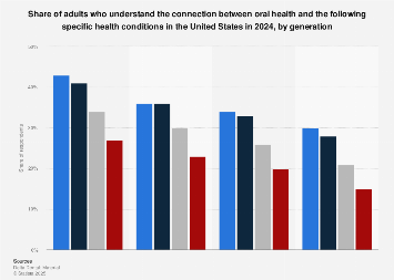 U.S. adults' understanding of oral health links by generation| Statista