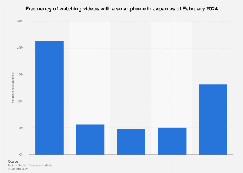 Japan: frequency of watching videos on smartphone 2024| Statista