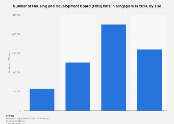 Singapore: breakdown of HDB flats by size 2024| Statista