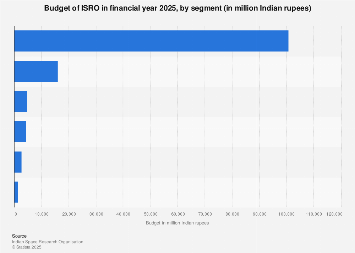 ISRO: budget by segment 2025| Statista
