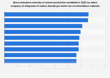 Cement emissions intensity by leading company 2023| Statista