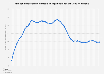 Japan: number of labor union members 1960-2024 | Statista