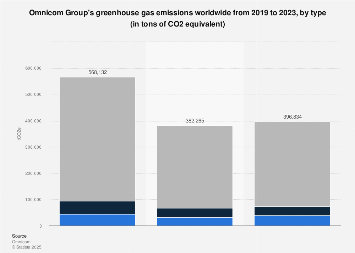 Omnicom GHG emissions 2023| Statista