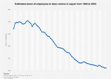 Japan: union membership rate of employees 1960-2025| Statista