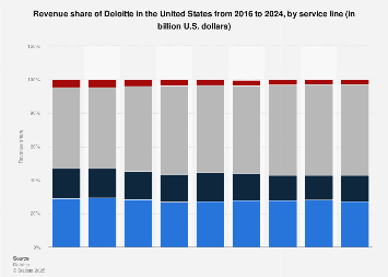 Deloitte revenue share U.S. by service line 2024| Statista