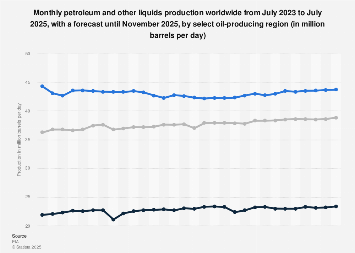 Regional liquid fuels production outlook 2025| Statista
