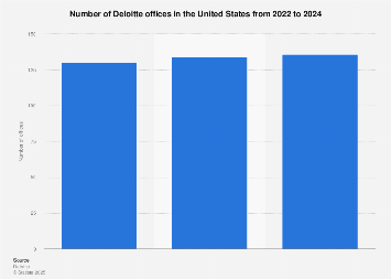 Deloitte offices U.S. 2024| Statista