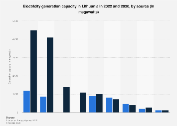 Power generation capacity by source Lithuania 2030| Statista